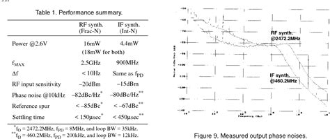 Table From An MW GHz MHz BiCMOS Dual Frequency Synthesizer With