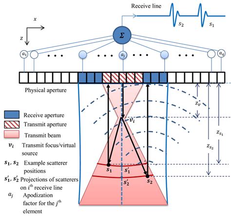 The Transmitreceive Geometry And Wave Propagation Paths For Two Download Scientific Diagram