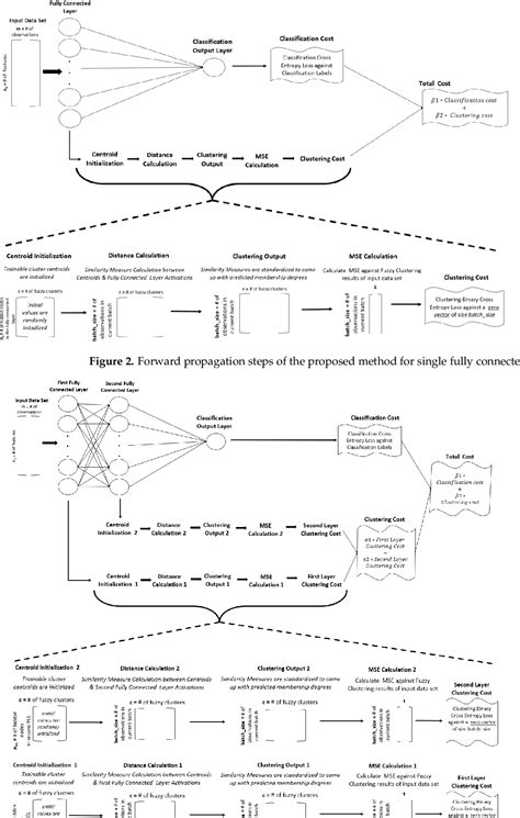 Figure 2 From Improving Classification Performance Of Fully Connected Layers By Fuzzy Clustering