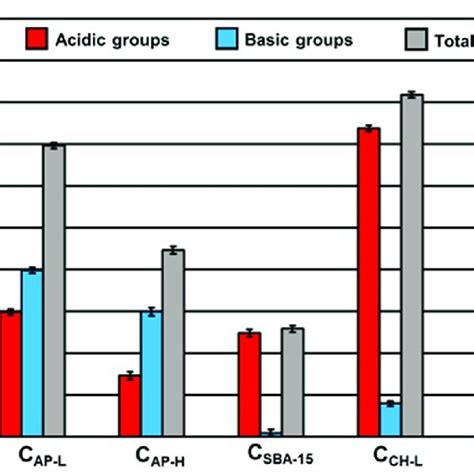 Amount Of Acidic And Basic Oxygen Functional Groups On The Carbon Download Scientific Diagram