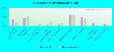 02111 Zip Code Boston Massachusetts Profile Homes Apartments