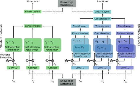 Figure From From Multimodal To Unimodal Attention In Transformers