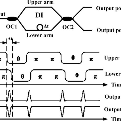 Principle For The Generation Of Optical Gaussian Pulses With Opposite