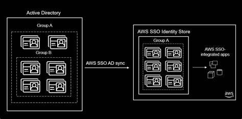How Aws Iam Identity Center Active Directory Sync Enhances Aws Application Experiences Aws