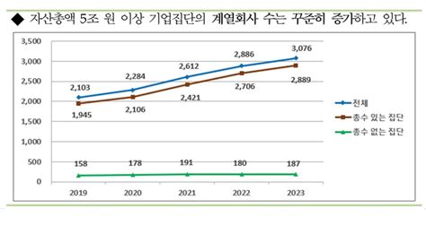 Sk·현대차·gs그룹 매출액 쑥lg·두나무·부영은 뚝종합 2023 대기업집단