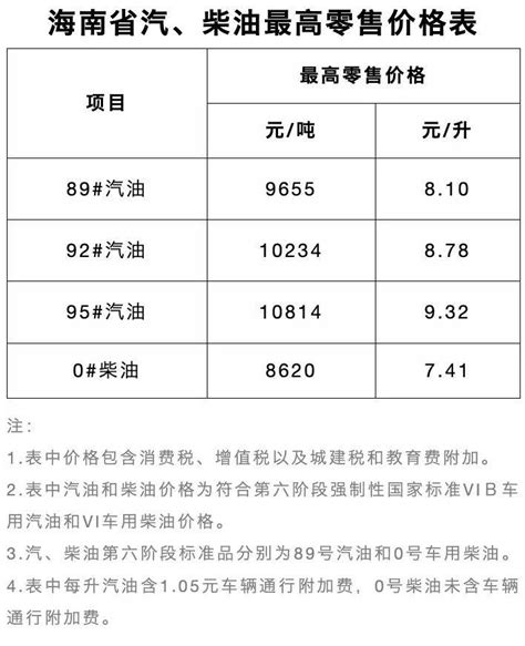 7月13日零时起油价上调改革海南省发展