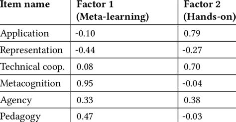 Factor Pattern Matrix Standardized Loadings Download Table
