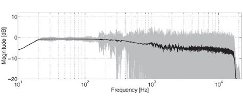 Figure 5 From Improved Loudspeaker Room Equalization Using Multiple