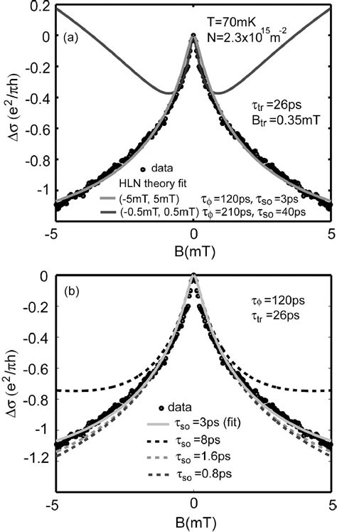 A Fits Of The Weak Antilocalization Conductance Peak With The Hln