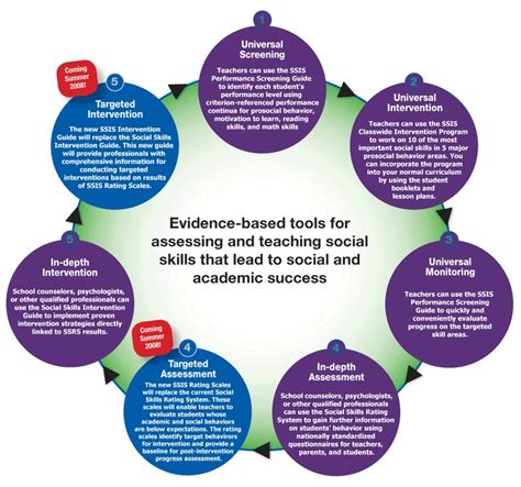 SSIS Overview Social Skills Improvement System Social Skills