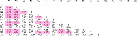 Correlation Coefficients R Between Trace Elements From The