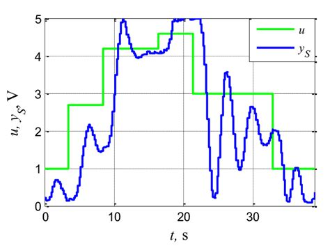 Response To Sum Of Step Functions Download Scientific Diagram