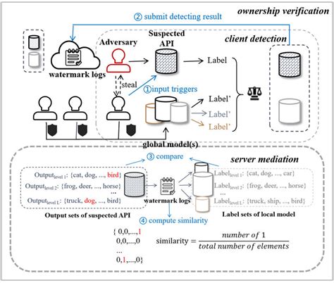 Ownership Verification Procedure Client Detection And Server Mediation Download Scientific