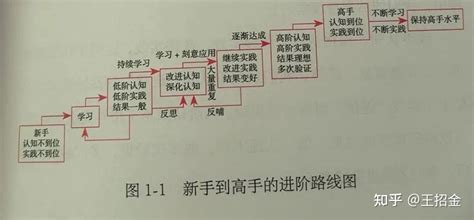 高手之路：从菜鸟到大师，揭秘高手成长的必经过程 知乎