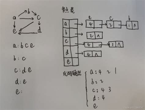 图数据结构详解 csdn博客