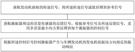 Active Vibration Reduction Method And Device For Vehicle Engine Eureka Patsnap