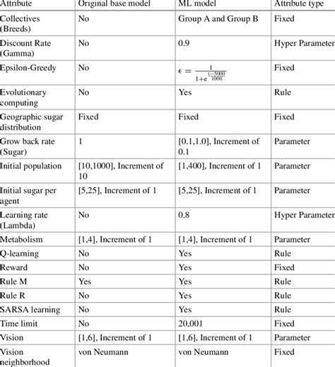 Differences Between The Original Sugarscape And The Ml Models Download Scientific Diagram
