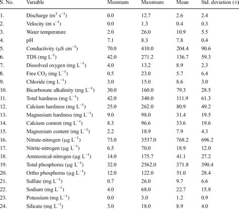 Values Of Different Physicochemical Parameters Of Surface Water Samples