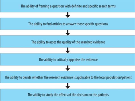 Skills Required Of A Practicing Evidence Based Practitioner Download