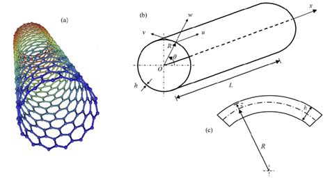 Continuum Modelling Of A Swcnt A Actual Discrete Swcnt B Geometry