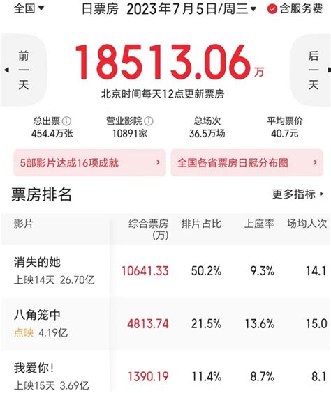 《八角笼中》点映票房破4亿 场均人次超《消失的她》扫毒王宝强电影