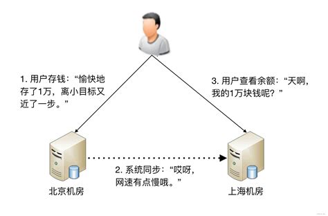 05 复杂度来源：高可用 Csdn博客