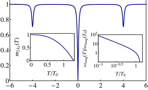 Magnon Energy E Mag As A Function Of The Momentum Q In An Infinitely