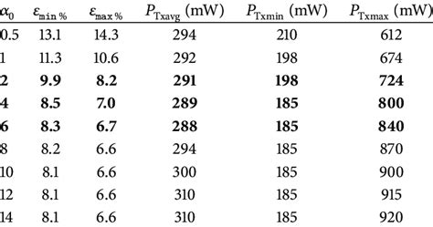 Rssi Minimum Error And Tx Power Metrics Of An Eight Day Simulation With Download Scientific