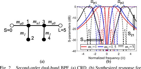 Figure 2 From Vertically Integrated Coaxial Resonator Based Multiband Bandpass Filters Using Sla