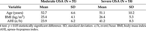 Characteristics Of Patients With Mild And Severe Obstructive Sleep