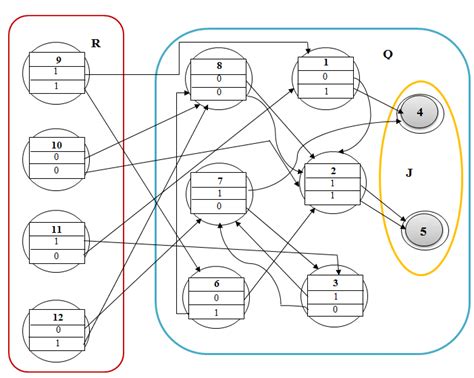 Figure A1 Stream Reaction Automata Direct Graph Transitions Suppose
