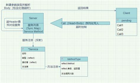 rpc项目的流程图 hexo