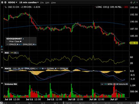 Moving Average Convergence Divergence MACD