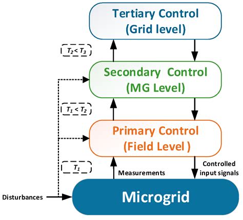 Energies Free Full Text Review On The Microgrid Concept Structures