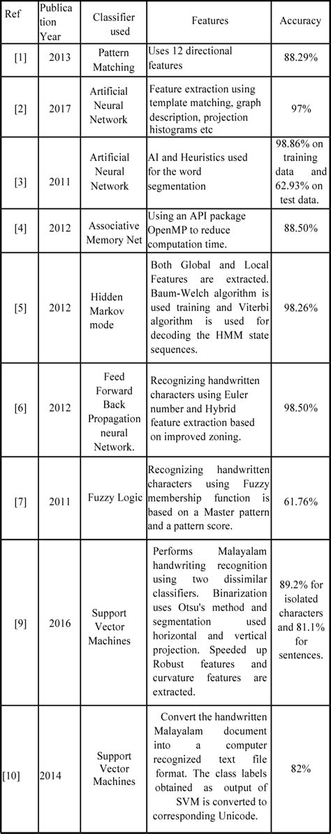 Table 1 From A Novel Approach For Handwriting Recognition In Malayalam Manuscripts Using Contour