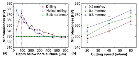 Lubricants Free Full Text Machining Temperature Surface Integrity And Burr Size