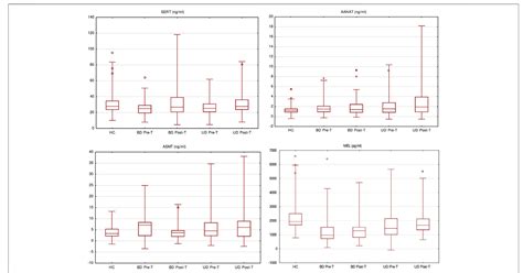 Melatonin Biosynthesis Pathway Biomarkers Serum Level