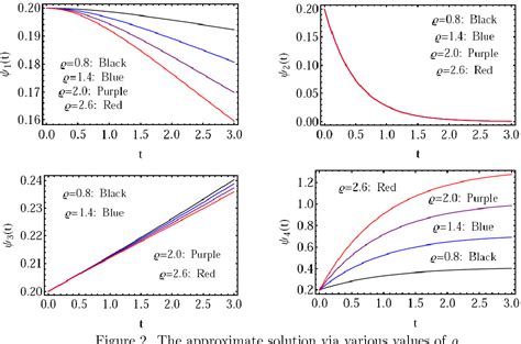 figure 2 from using the modified decomposition method associated with