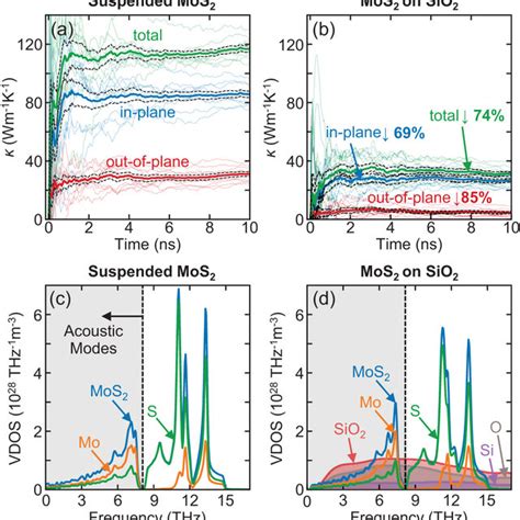 Total Thermal Conductivity Green Lines Of A Suspended 2l Mos2 And