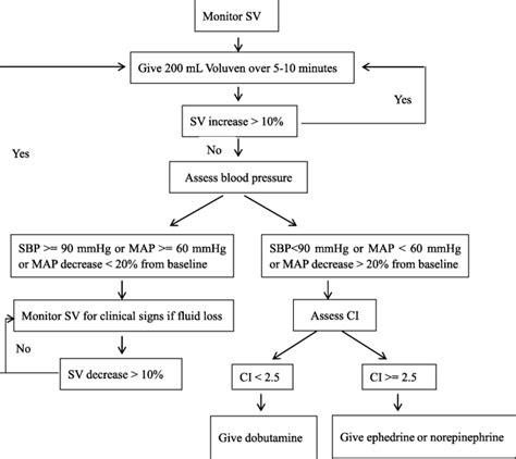 Clinical And Economic Impact Of Goal Directed Fluid Therapy During