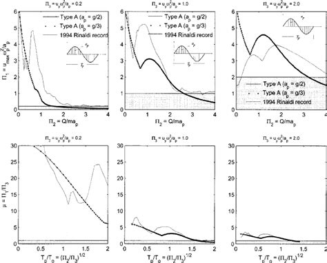 self similar response curves of elastic plastic structures subjected to
