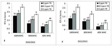 Effects Of Water Irrigation Levels And Foliar Application With Tr Download Scientific Diagram