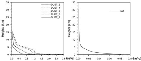 Domain Averaged Standard Deviations Of Background Errors µgkg As A