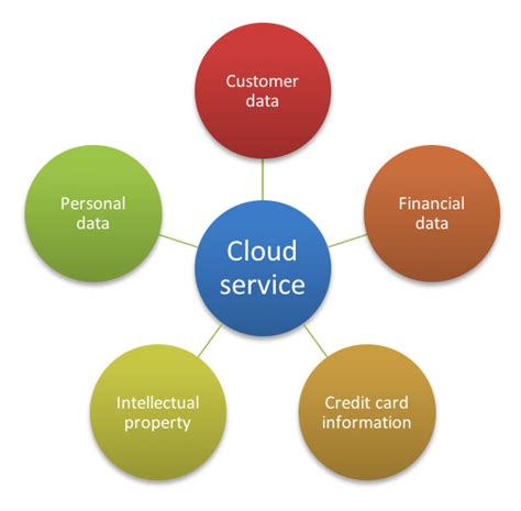 Getting Started With A Cloud Only Scenario