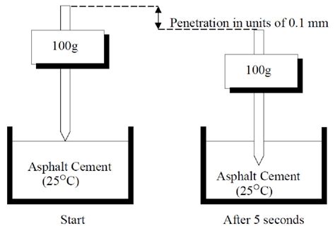 Penetration Test Of Bitumen Procedure Civil Planets