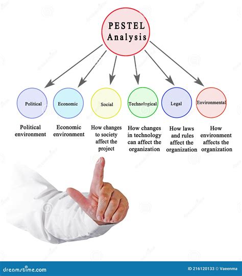 Pestel分析组件 库存图片 图片 包括有 政治 技术 手指 社团 专家 环境 人员 屏幕