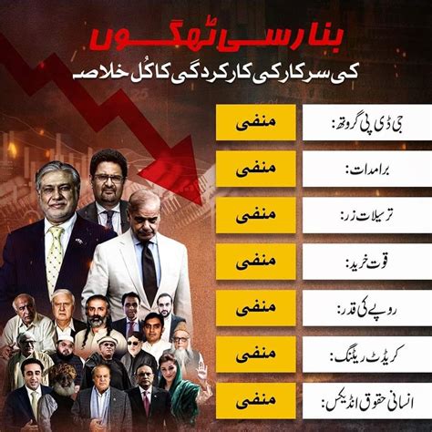 Pti Azad Kashmir On Twitter امپورٹڈ سرکار کی پچھلے دس ماہ کی کارکردگی