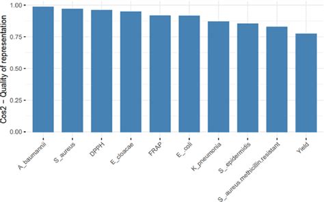 Figure 1 From Chemical Composition Antioxidant Potential And