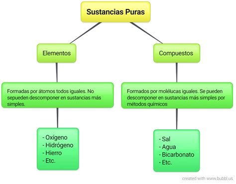 Sustancias Puras Educando