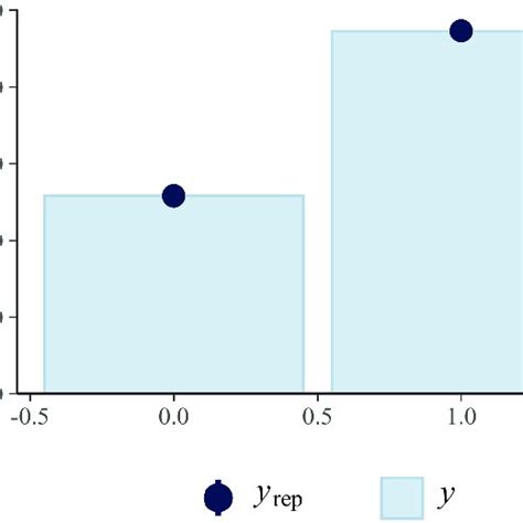 Posterior Predictive Check Of The Final Model And Responses By Item